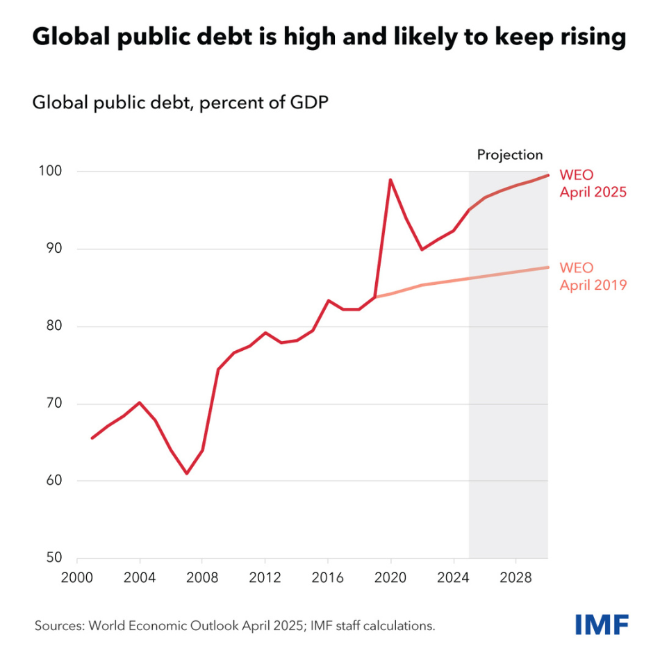Rising global debt requires countries to put their fiscal house in order - Business Affairs